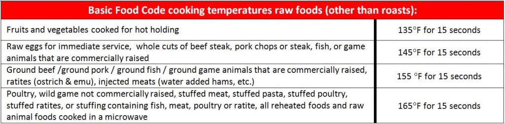 Cooking and Pasteurizing for Safer Foods – FoodHandler®